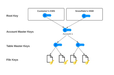 Security in Snowflake | BluePi