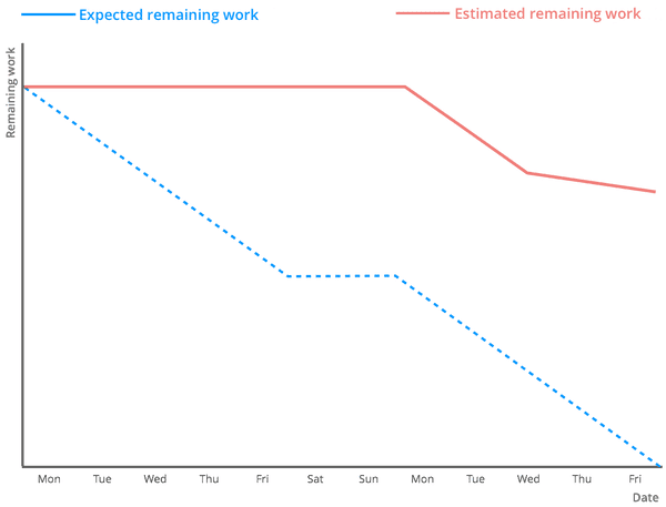 Underperforming Scrum Team? | Scrum Mate