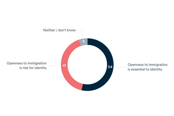 Immigration and refugees - Lowy Institute Poll 2020