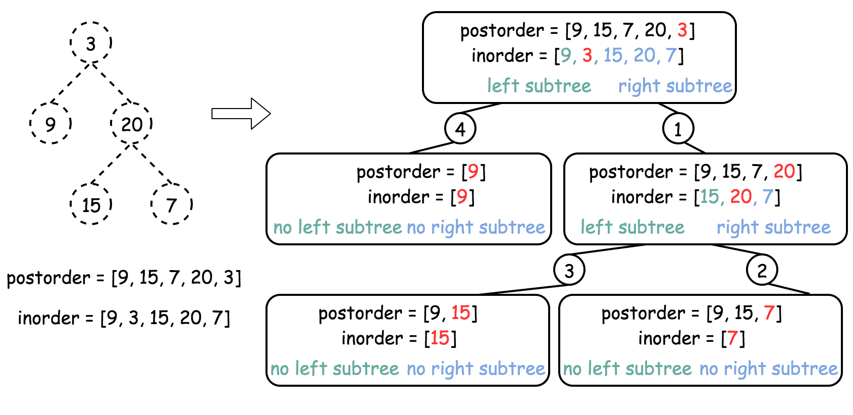 Construct Binary Tree From Inorder And Postorder Traversal Kodr