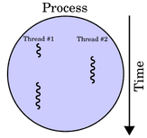 Multi-threaded Programming in C | devsurvival