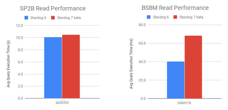Announcing Stardog 7 beta | Stardog