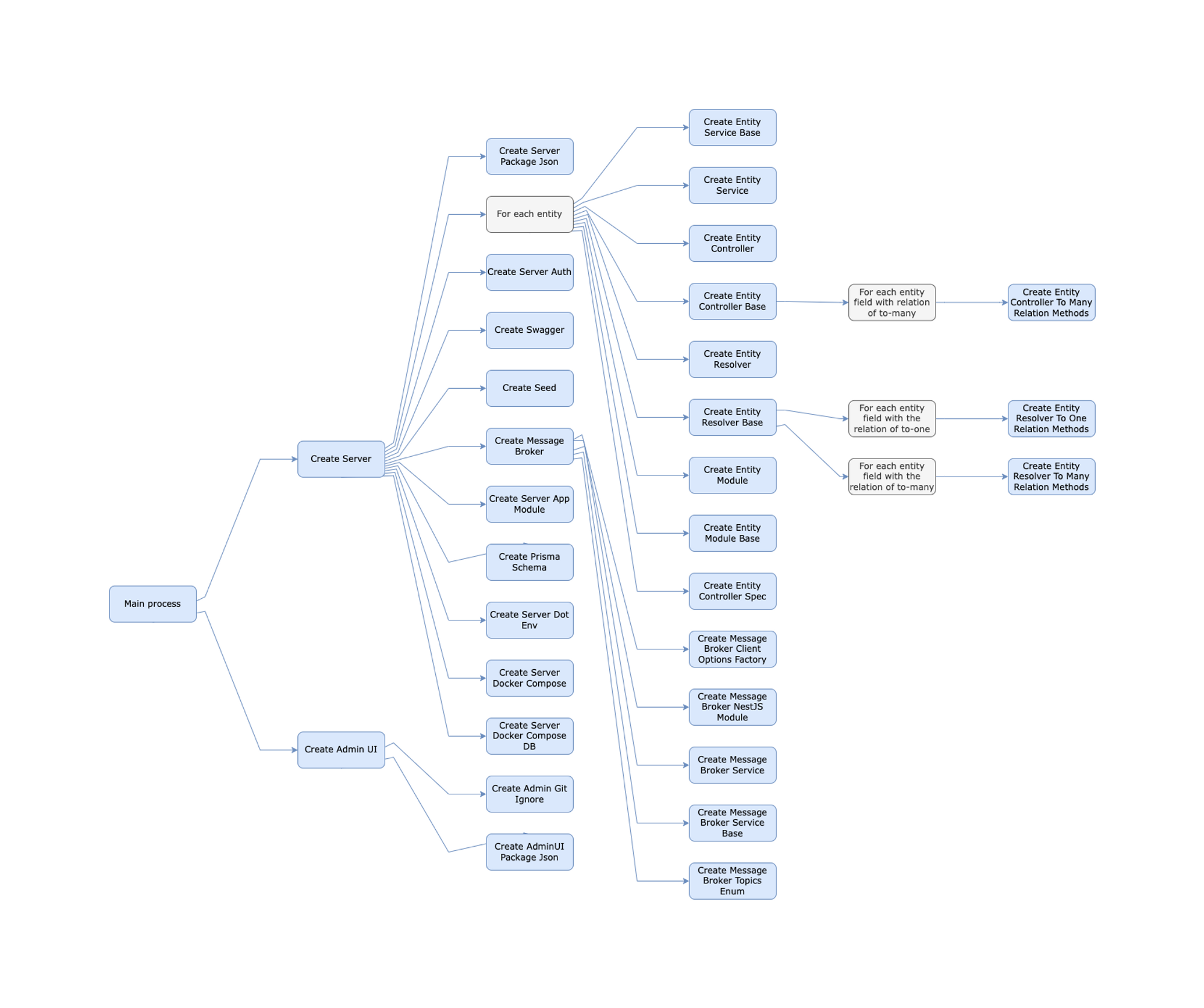 Event Hierarchy Amplication Docs 