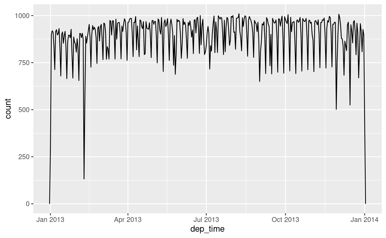 16 Dates and times | R for Data Science