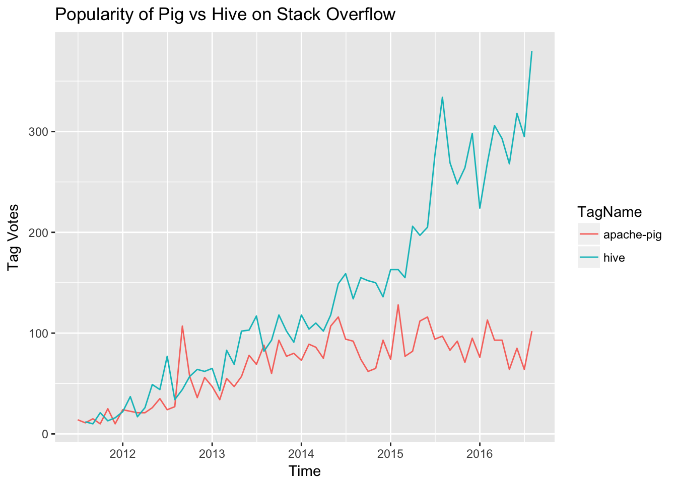 Hadoop Popularity