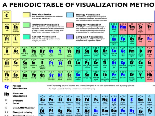 A Periodic Table of Visualization Methods | Konigi