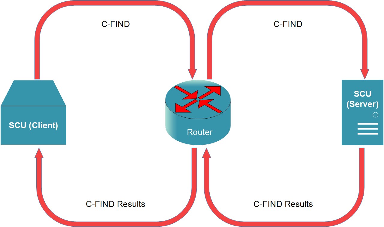 DICOM Router/Gateway Workflow