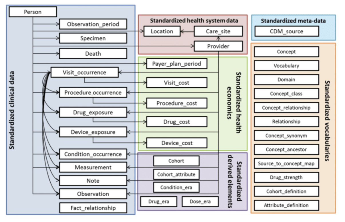 OMOP - Common Data Model | Documentation du SNDS & SNDS OMOP