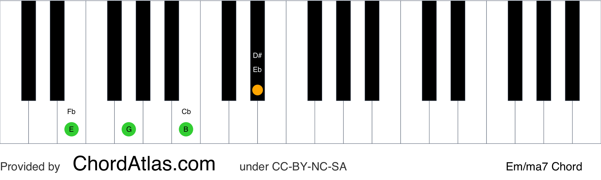 E minor/major seventh piano chord - Em/ma7 | ChordAtlas
