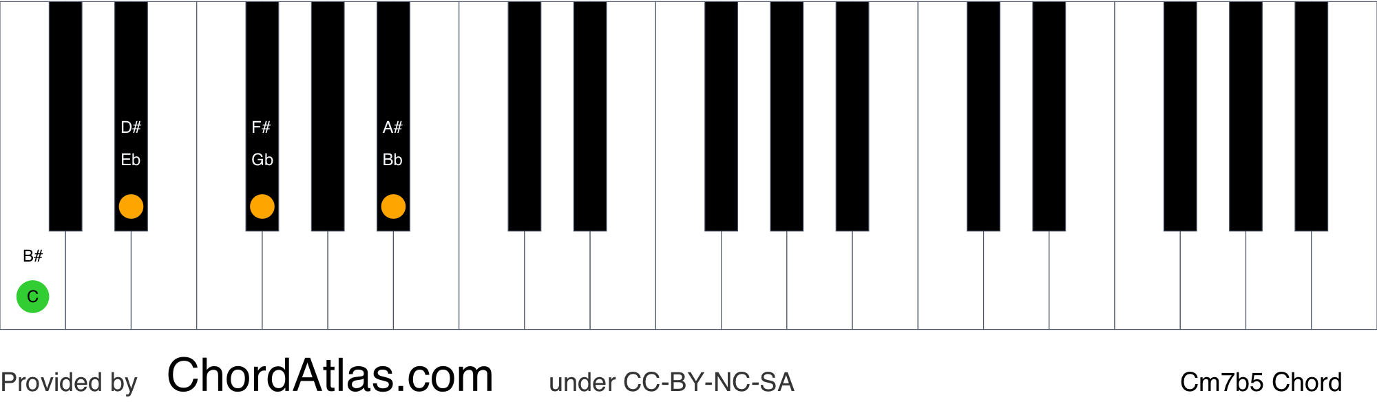 C half-diminished piano chord - Cm7b5 | ChordAtlas