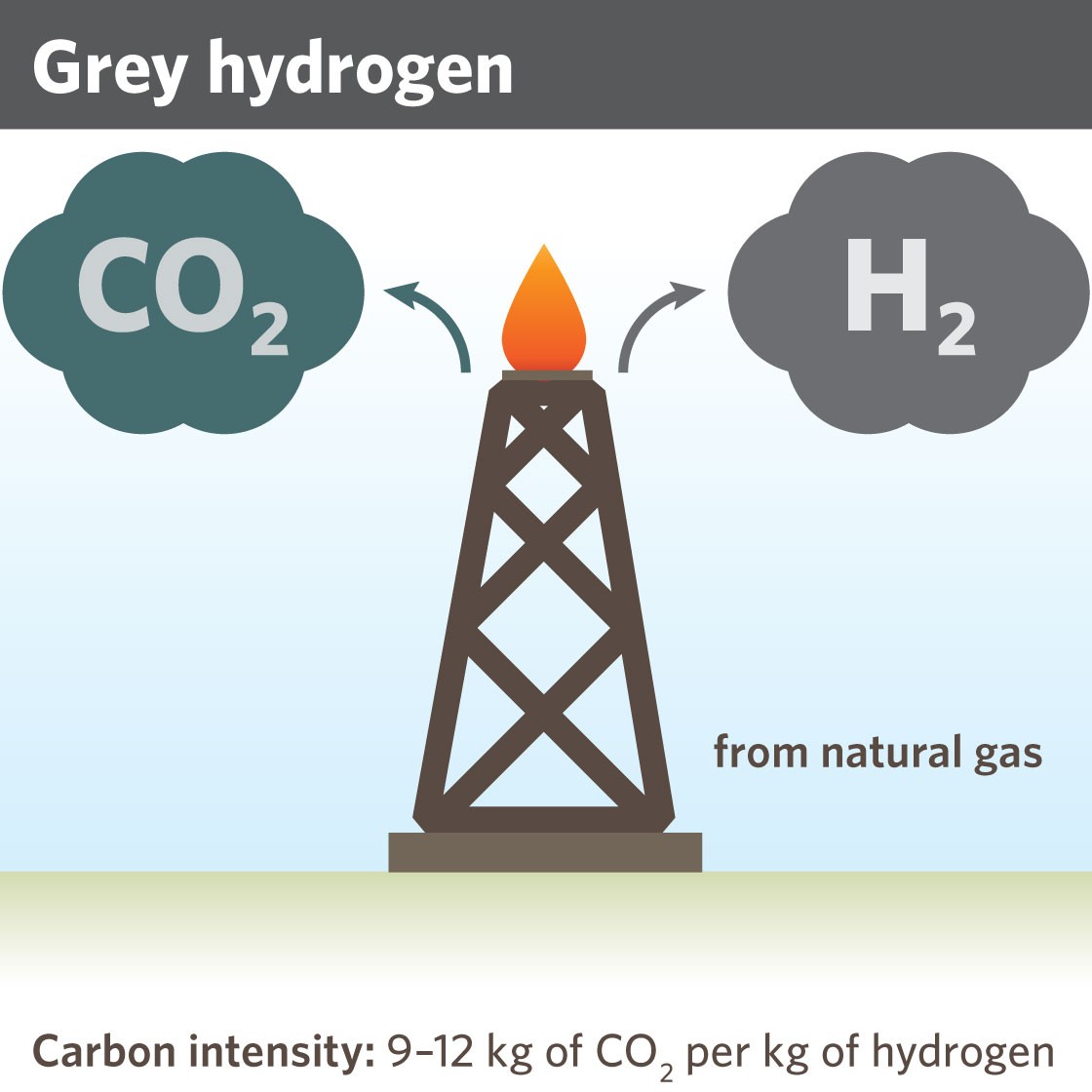 Why green hydrogen — but not grey — could help solve climate change ...
