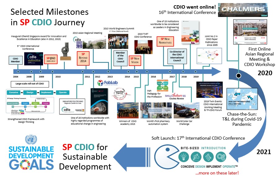 Our CDIO Journey