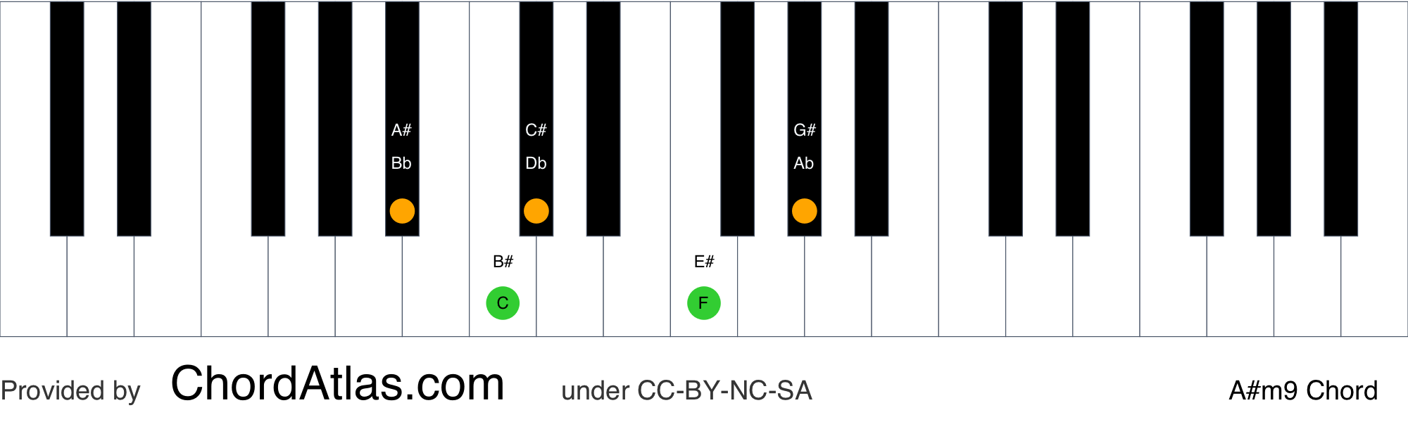 A sharp minor ninth piano chord - A#m9 | ChordAtlas