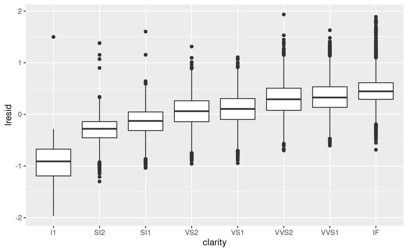 24 Model building | R for Data Science
