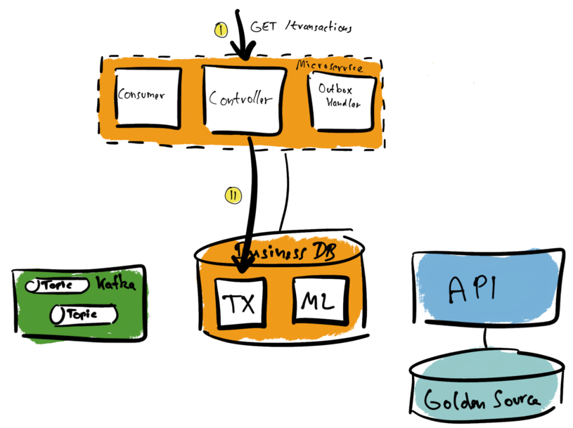Dealing with data in microservice architectures - part 3 - Replication ...