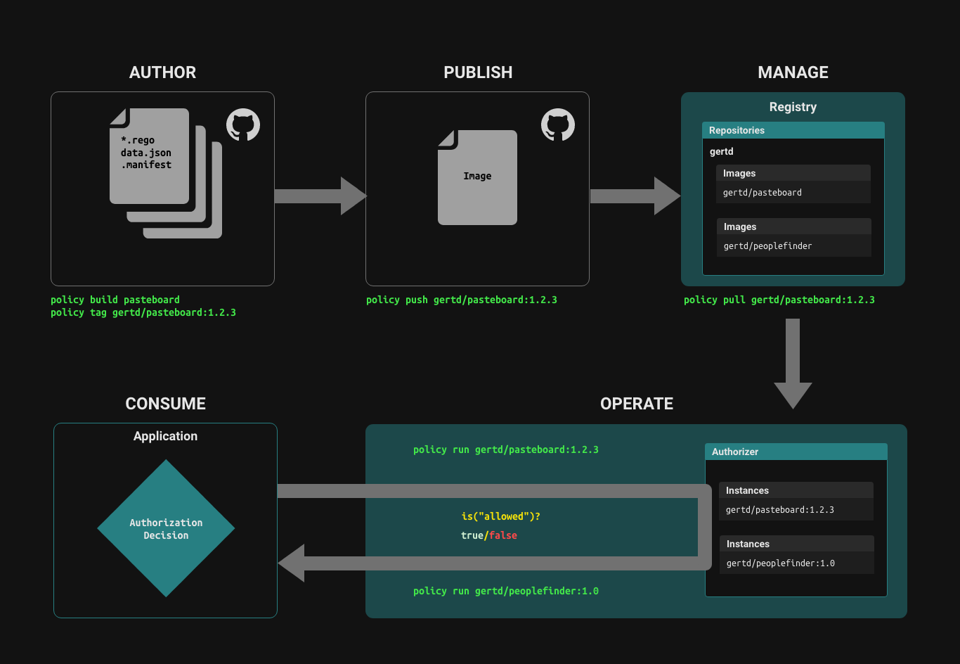 Concepts - Policy Lifecycle - Aserto Docs