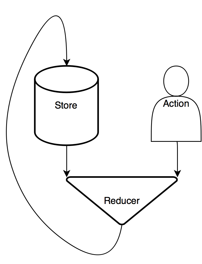 Why And How To Reactjs With Redux Hoverbaum