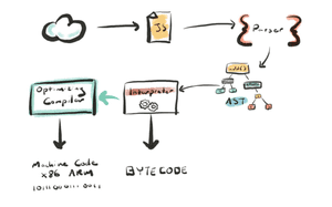 How JS code gets executed in the browser | Raj Rajhans
