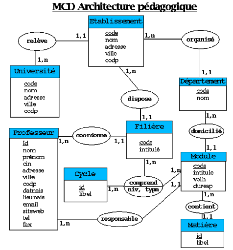 Bart PHP et MySQL | Cours