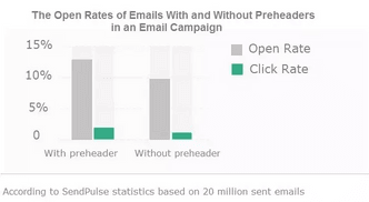 The Hidden Power of Email Preheaders - Do's and Don'ts