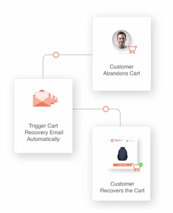 Automated Abandoned Cart Recovery for WooCommerce and Shopify | Retainful