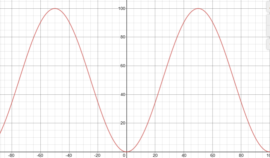 Visualize your progress improve your results | Ahmed Nagi