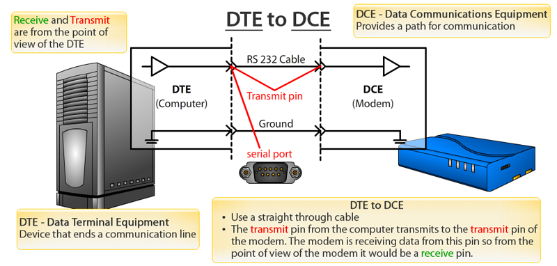 Serial Communications: RS-232, RS-485, Modbus Serial, Modbus+ | CD ...