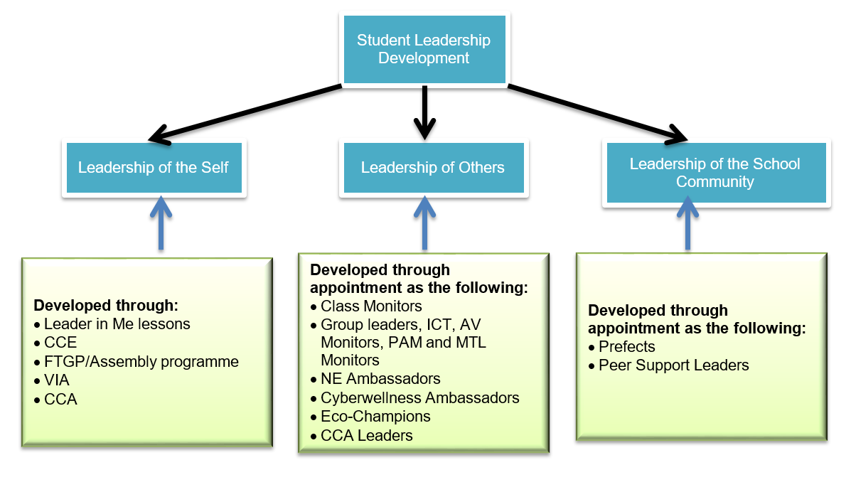 Student Leadership