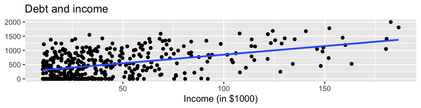 Chapter 6 Multiple Regression | Statistical Inference via Data Science