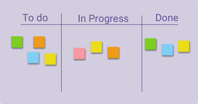 PMP Blog | Kanban explained