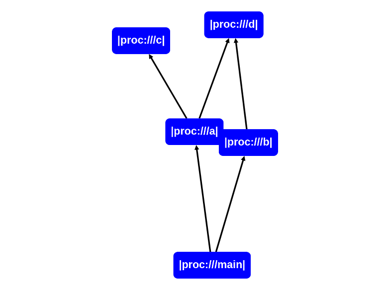 Call Lifting | The Rascal Meta Programming Language