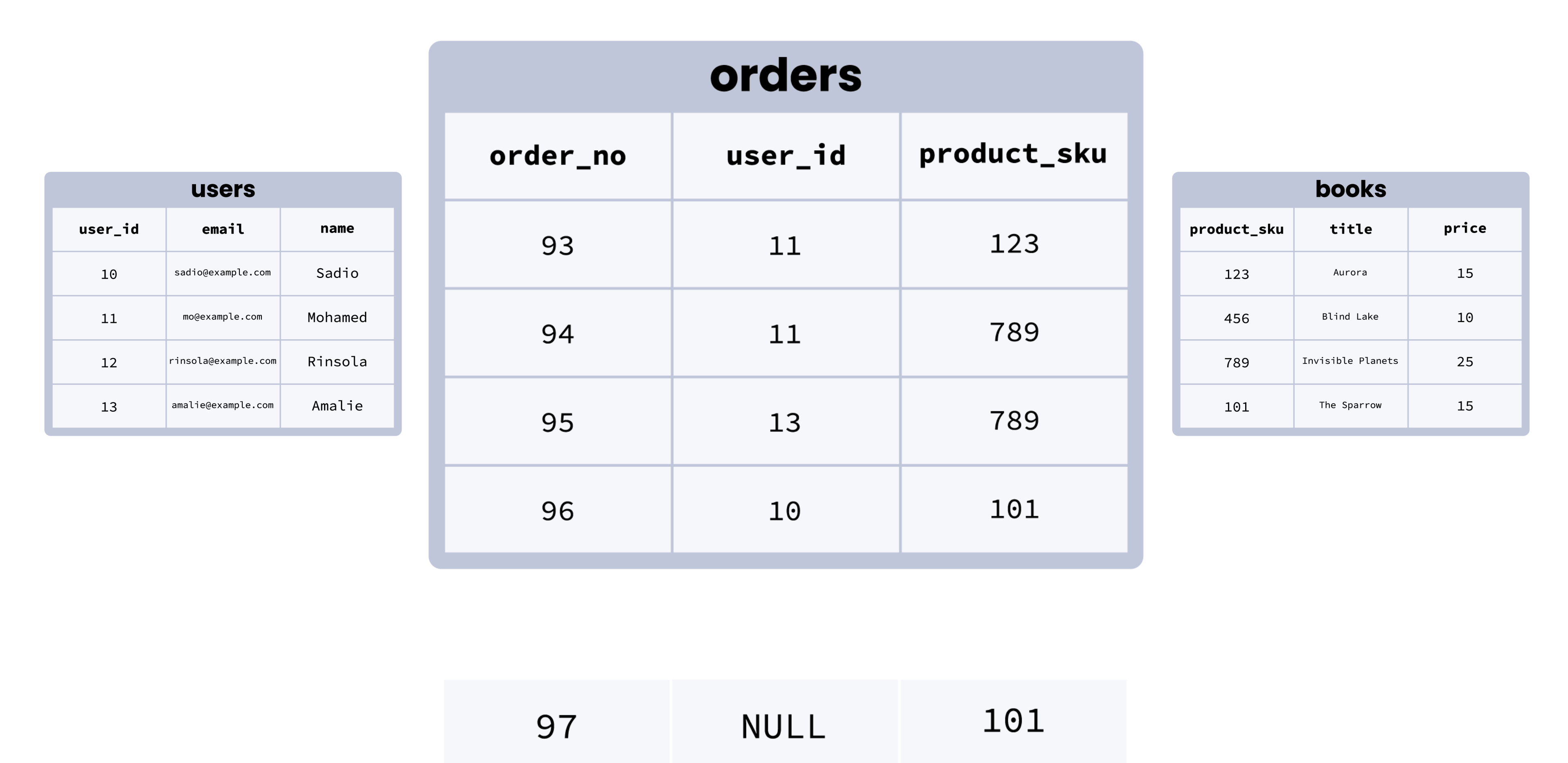 What Is A Foreign Key With SQL Examples 2022 
