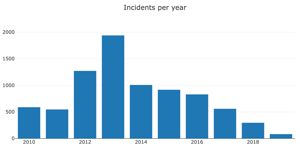 The reporting of most incidents in 2013 shows the waning interest in ...