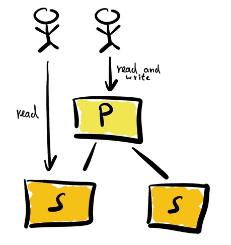 Dealing with data in microservice architectures - part 3 - Replication ...