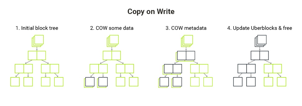What is ZFS and how can I use it? - CodiLime