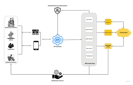 Architecture and Design Principle for Online Food Delivery System ...