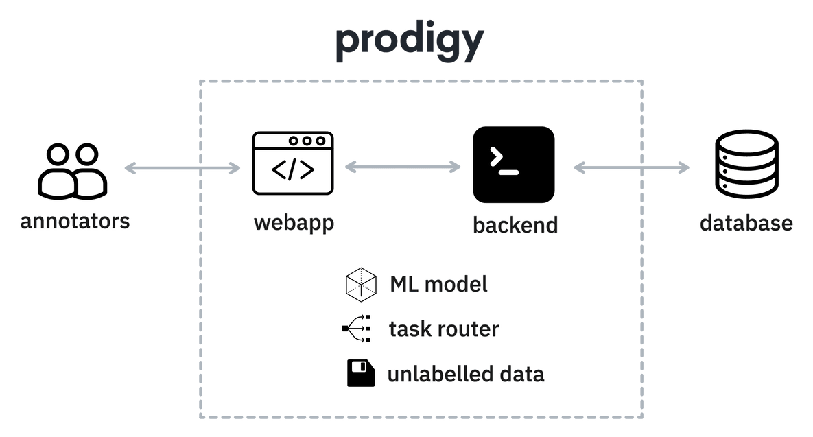 Deploying Prodigy · Prodigy · An annotation tool for AI, Machine ...