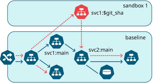 Creating Sandboxes in Kubernetes at Scale | Signadot Creating Sandboxes in Kubernetes at Scale | Signadot