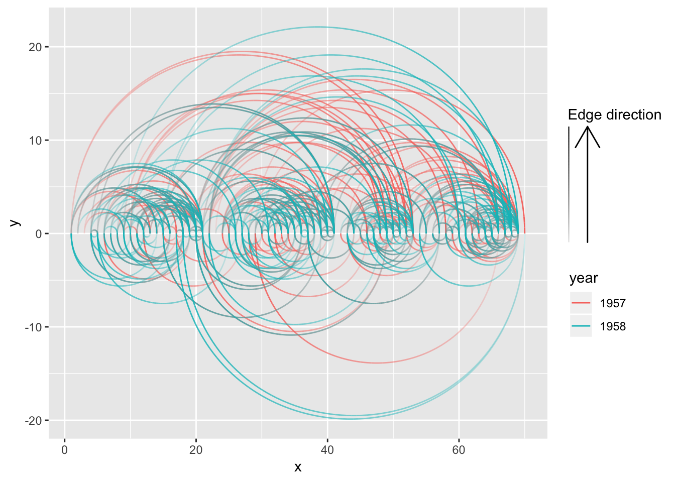 Introduction to ggraph: Edges · Data Imaginist