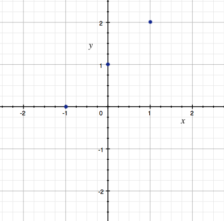 Graf funkce — Matematika polopatě