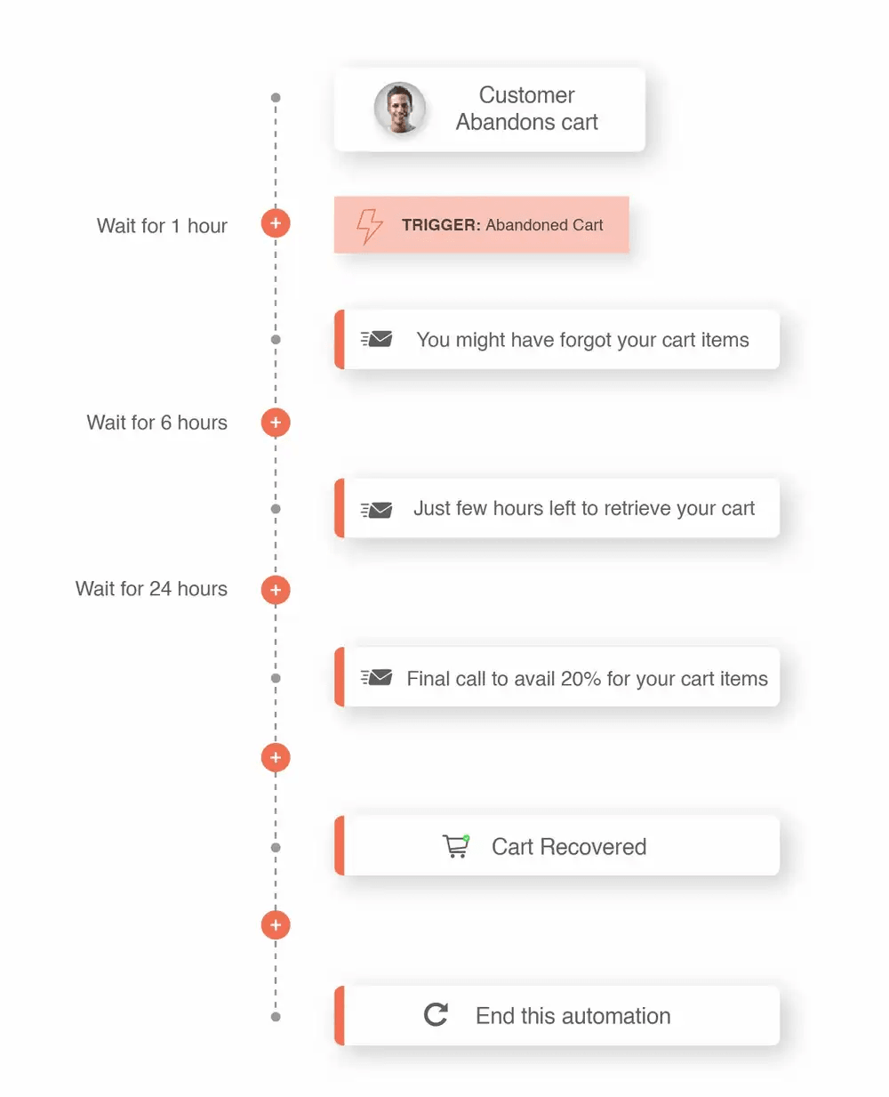Automated Abandoned Cart Recovery for WooCommerce and Shopify | Retainful