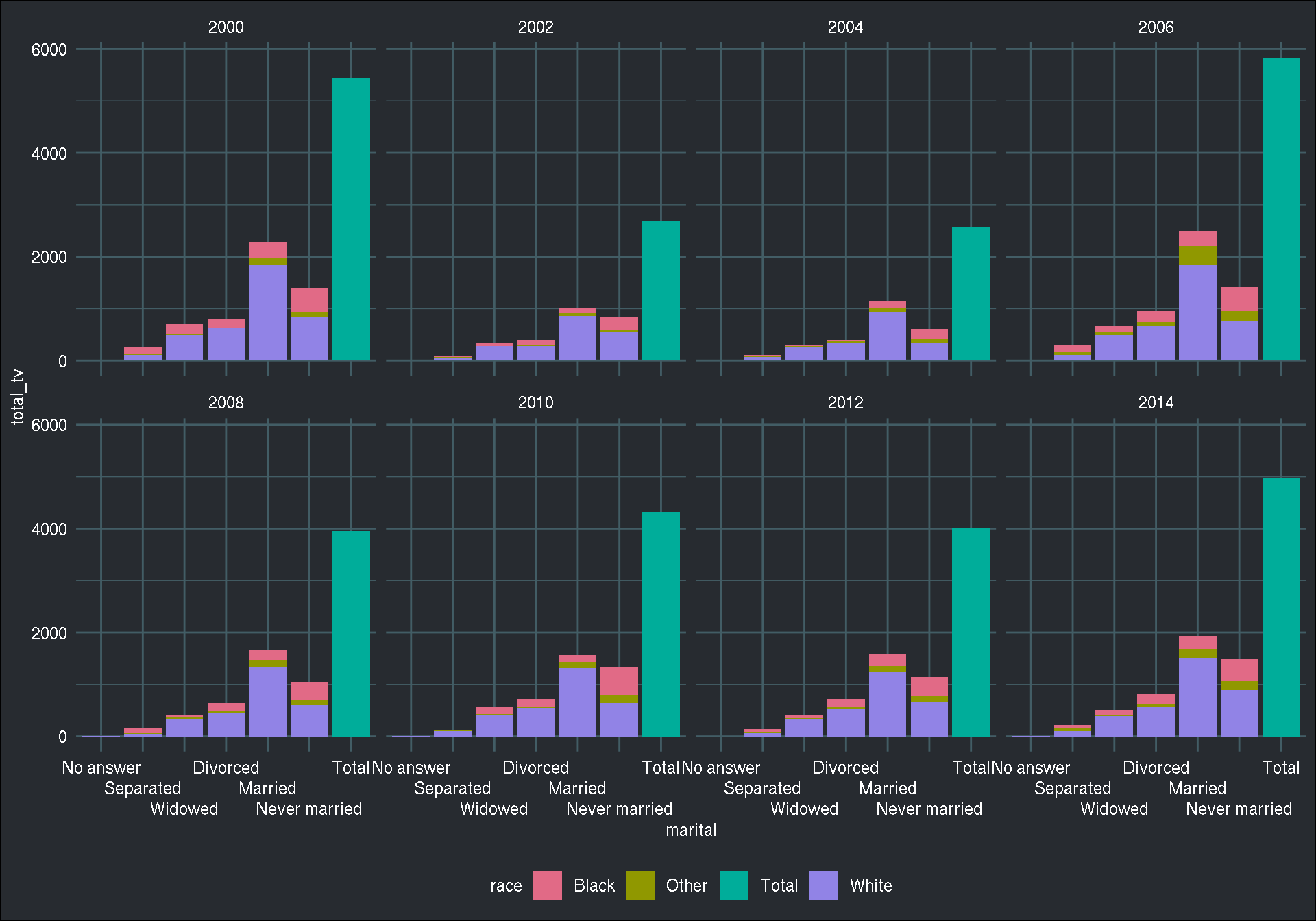 How to basic: bar plots