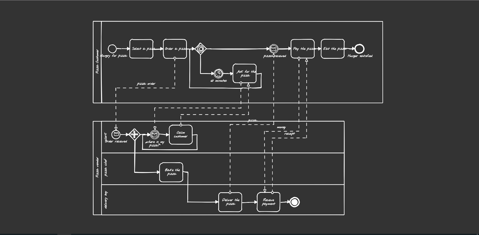 Visual Customization Options For Bpmn Js Blog