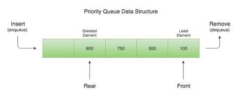 Java Priority Queue Tutorial with Examples | CalliCoder