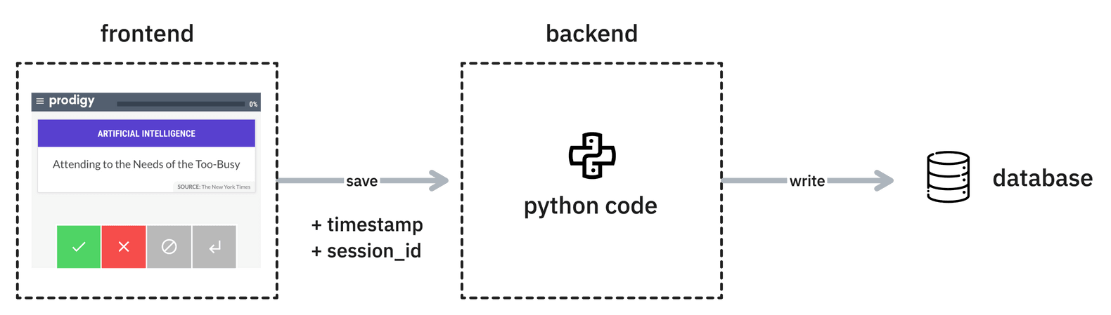 Review · Prodigy · An annotation tool for AI, Machine Learning & NLP