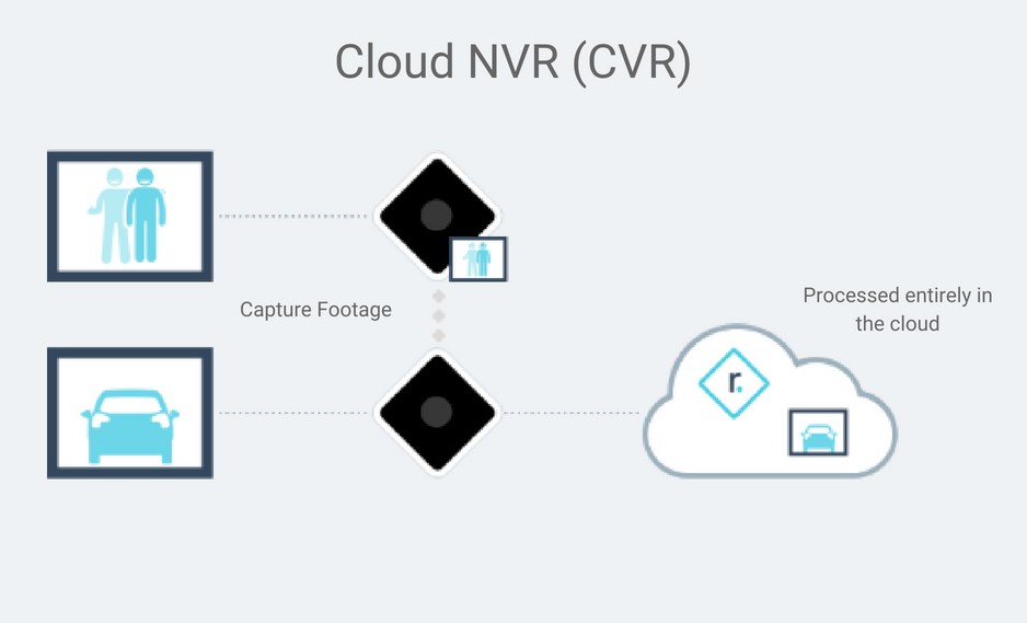 The Pros and Cons of Moving Your Video Recorder to a Cloud NVR | Blog