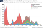 War and Peace - Our World in Data
