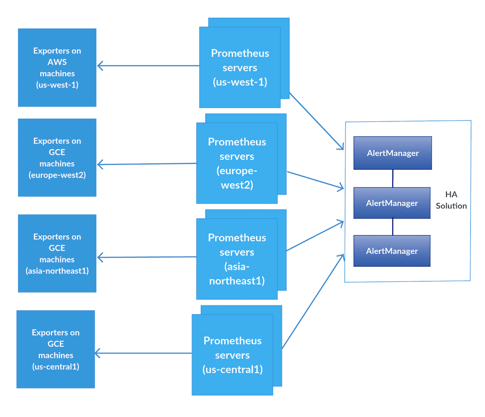 Scaling out with Prometheus | PerimeterX