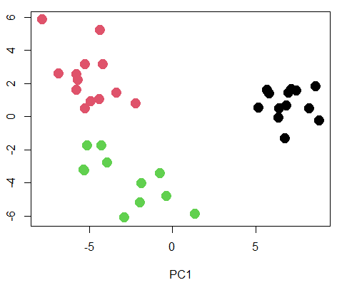 Perform K-Means Clustering in Base R | Delft Stack