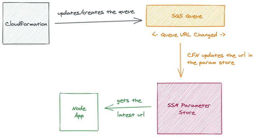 SSM Parameters For A Better CloudFormation Experience | Tushar Sharma